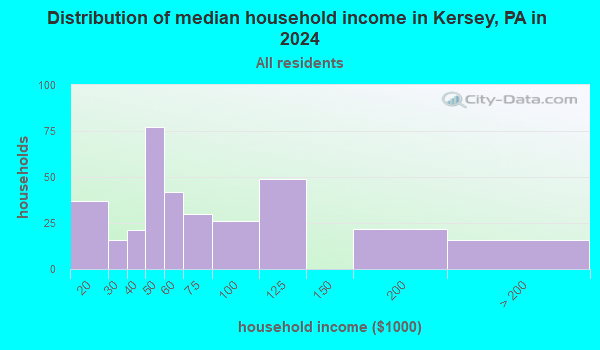 Kersey, Pennsylvania (PA 15846) profile: population, maps, real estate ...