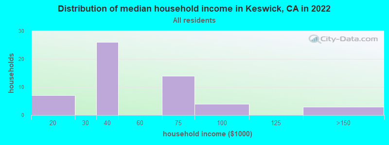 Keswick, California (CA 96001) profile: population, maps, real estate ...