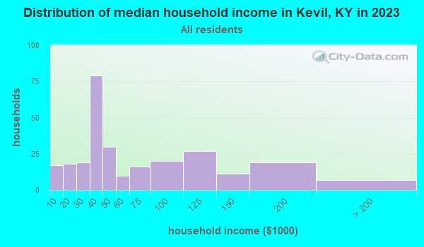 Kevil, Kentucky (KY 42053) profile: population, maps, real estate ...