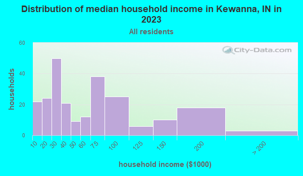 Kewanna, IN (Indiana) Houses, Apartments, Rent, Mortgage Status, Home ...