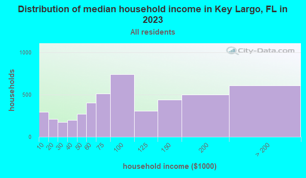 Key Largo, Florida (FL 33037) profile: population, maps, real estate ...