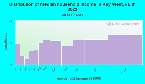 Key West, Florida (FL 33040) profile: population, maps, real estate ...