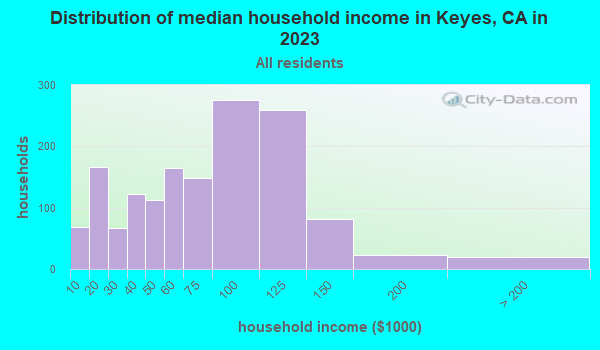 Keyes, California (CA 95328, 95382) profile: population, maps, real ...