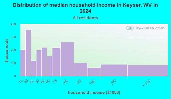 Keyser, West Virginia (WV 26726) profile: population, maps, real estate ...