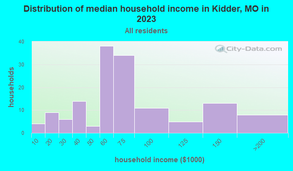 Kidder, Missouri (MO 64649) profile: population, maps, real estate ...