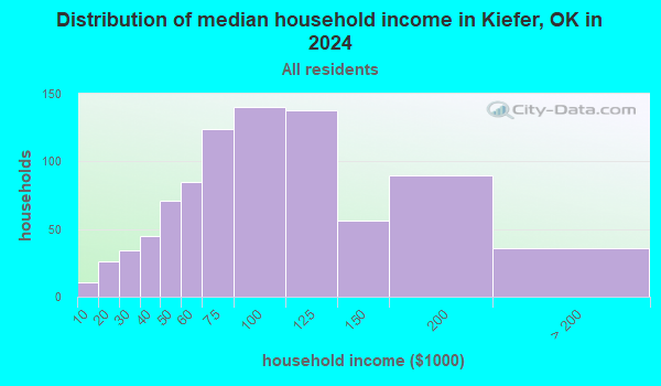 Kiefer, Oklahoma (OK 74041) profile: population, maps, real estate ...