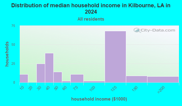 Kilbourne, Louisiana (LA 71253) profile: population, maps, real estate ...