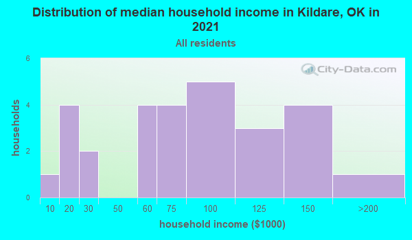 Kildare, Oklahoma (OK 74604) profile: population, maps, real estate ...