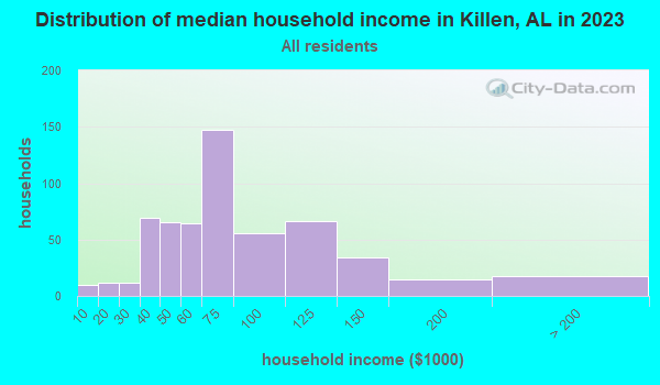 Killen, Alabama (AL 35645) profile: population, maps, real estate ...