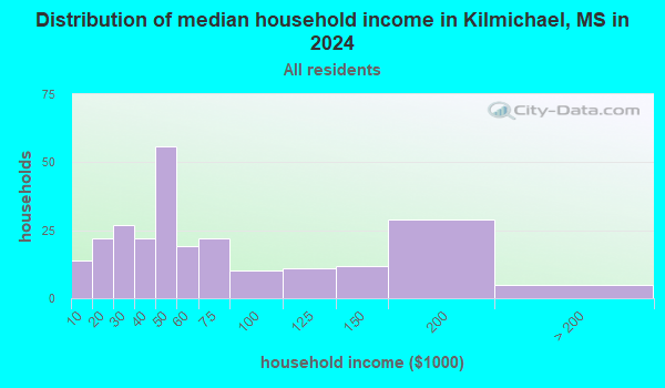 Kilmichael, Mississippi (MS 39747) profile: population, maps, real ...