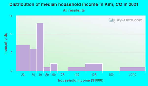 Kim, Colorado (CO 81049) profile: population, maps, real estate ...