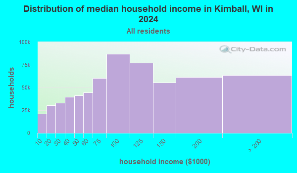 Kimball, Wisconsin (WI 54534) profile: population, maps, real estate ...