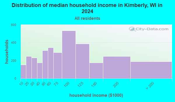 Kimberly, Wisconsin (WI 54136) profile: population, maps, real estate ...