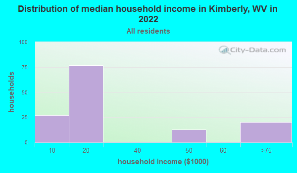 Kimberly, West Virginia (WV 25139) profile: population, maps, real ...