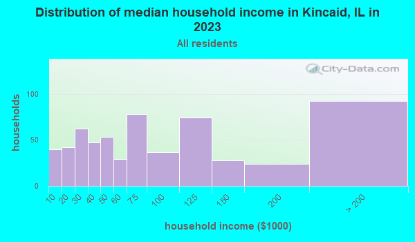 Kincaid, Illinois (IL 62540) profile: population, maps, real estate ...