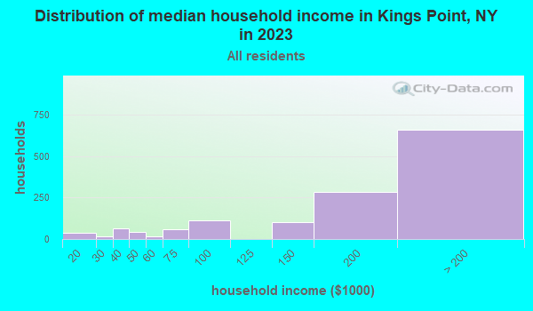 Kings Point, New York (NY 11024) profile: population, maps, real estate ...