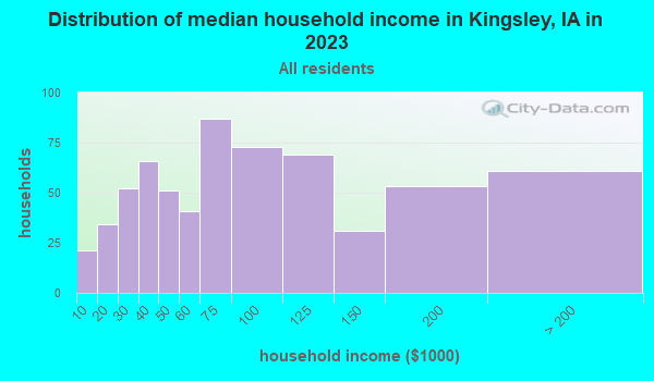Kingsley, Iowa (IA 51028) profile: population, maps, real estate ...