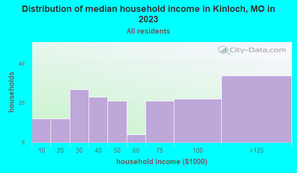 Kinloch, Missouri (MO 63140) profile: population, maps, real estate ...