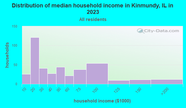 Kinmundy, Illinois (IL 62854) profile: population, maps, real estate ...