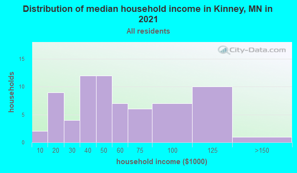 Kinney, Minnesota (MN 55758) profile: population, maps, real estate ...
