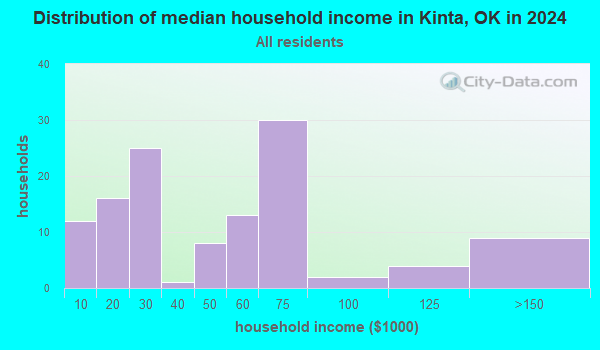 Kinta, Oklahoma (OK 74552) profile: population, maps, real estate ...