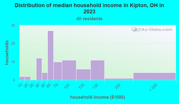Kipton, Ohio (OH 44049, 44074) profile: population, maps, real estate ...
