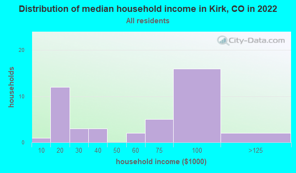 Kirk, Colorado (CO 80824) profile: population, maps, real estate ...