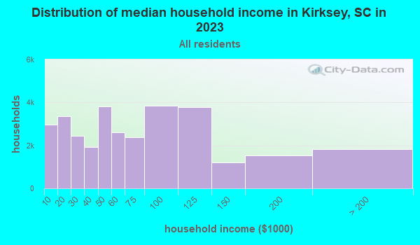 Kirksey, South Carolina (SC 29666) profile: population, maps, real ...