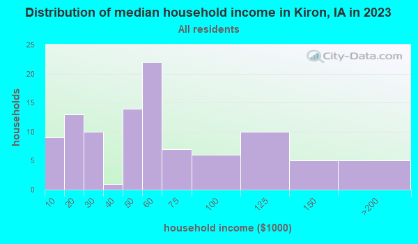 Kiron, Iowa (IA 51448) profile: population, maps, real estate, averages ...