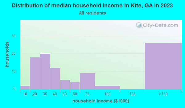 Kite, Georgia (GA 31049) profile: population, maps, real estate ...