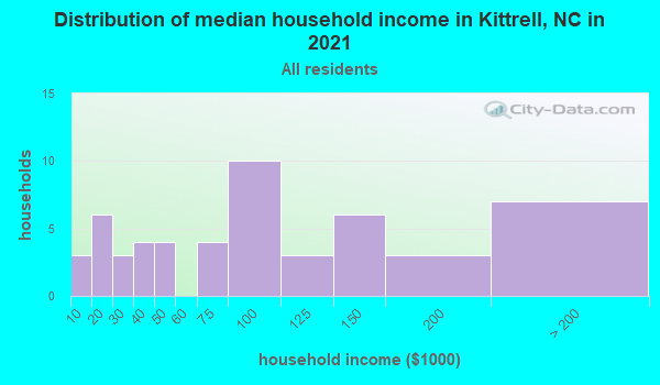 Kittrell, North Carolina (NC 27544) profile: population, maps, real ...