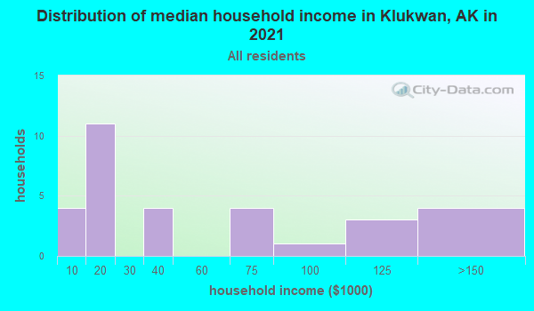 Klukwan, Alaska (AK 99827) profile: population, maps, real estate ...