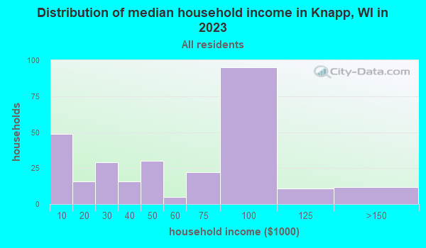 Knapp, Wisconsin (WI 54749) profile: population, maps, real estate ...