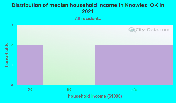 Knowles, Oklahoma (OK 73847) profile: population, maps, real estate ...
