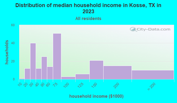 Kosse, Texas (TX 76653) profile: population, maps, real estate ...