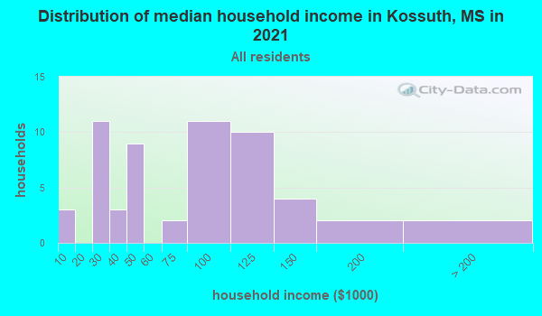 Kossuth, Mississippi (MS 38834) profile: population, maps, real estate ...