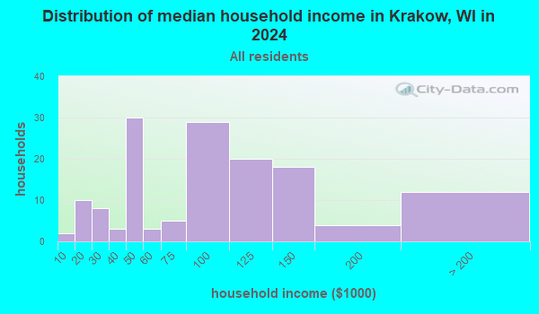 Krakow, Wisconsin (WI) profile: population, maps, real estate, averages ...