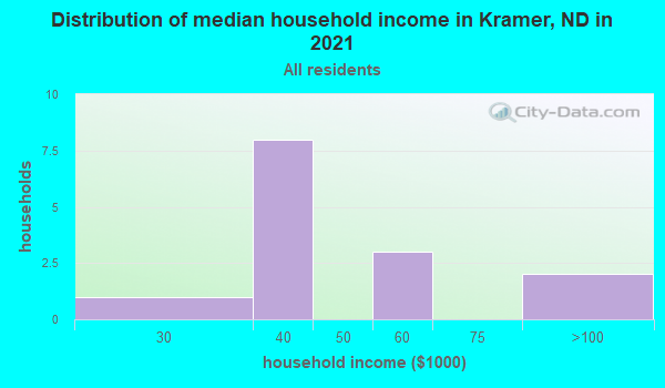 Kramer, North Dakota (ND 58748) profile: population, maps, real estate ...