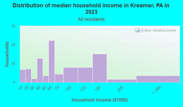 Kreamer, Pennsylvania (PA 17842) profile: population, maps, real estate ...