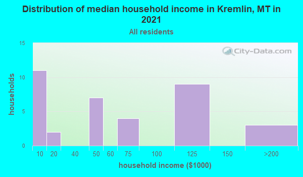 Kremlin, Montana (MT 59532) profile: population, maps, real estate ...