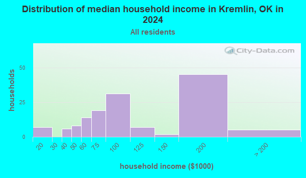Kremlin, Oklahoma (OK 73753) profile: population, maps, real estate ...