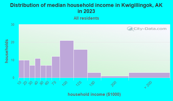Kwigillingok, Alaska (AK) income map, earnings map, and wages data