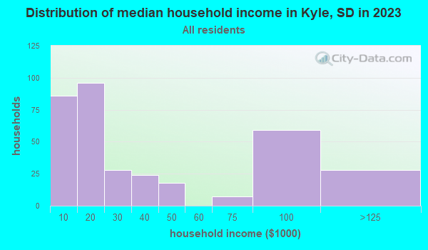 Kyle, South Dakota (SD 57752) profile: population, maps, real estate ...