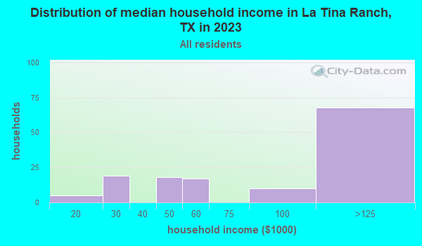 La Tina Ranch, Texas (TX) profile: population, maps, real estate ...