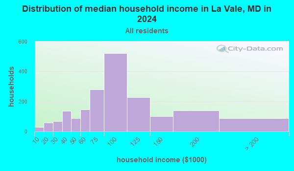 La Vale, Maryland (MD 21502) profile: population, maps, real estate ...