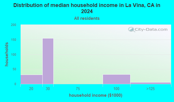 La Vina, California (CA) profile: population, maps, real estate ...