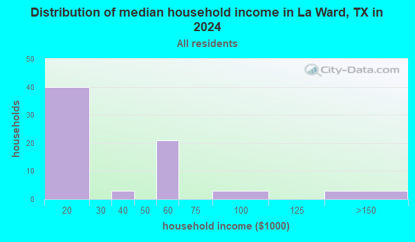 La Ward, Texas (TX 77970) profile: population, maps, real estate ...