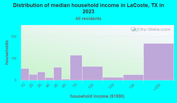 LaCoste, Texas (TX 78039) profile: population, maps, real estate ...