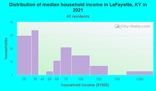 LaFayette, Kentucky (KY 42236, 42254) profile: population, maps, real ...