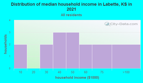 Labette, Kansas (KS 67356) profile: population, maps, real estate ...